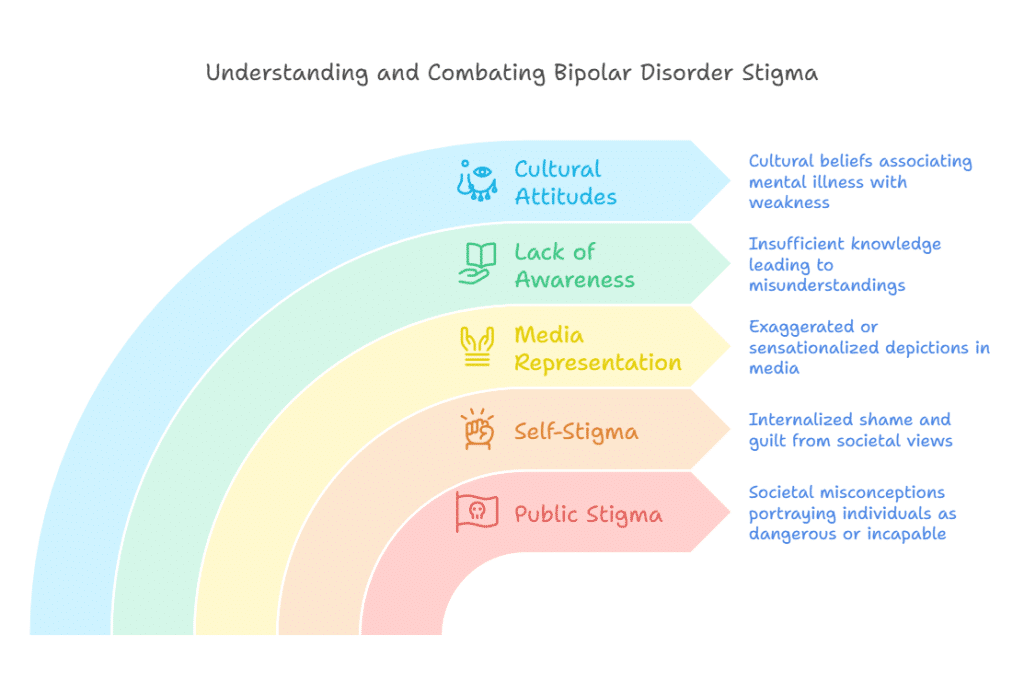 Breaking the Stigma Around Bipolar Disorder - Amavi Integrative Mental ...