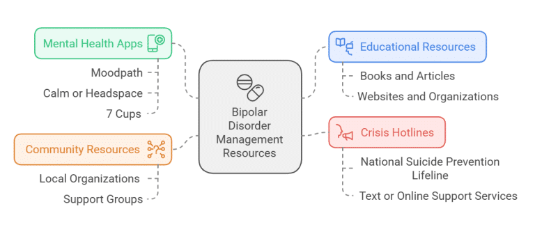 Support Systems and Resources for Individuals with Bipolar Disorder ...